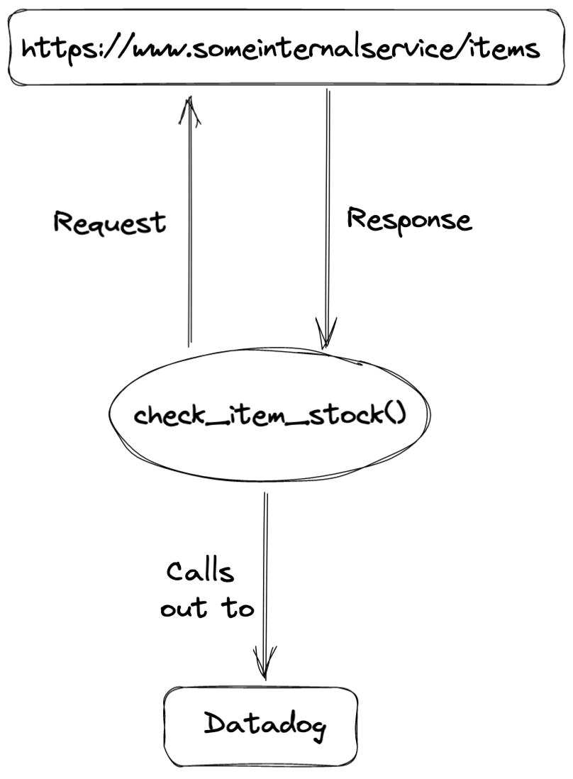 Drawing Test Boundaries | Afaan Ashiq