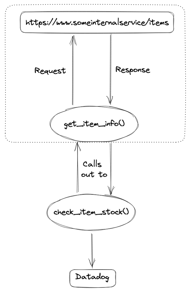 Drawing Test Boundaries | Afaan Ashiq
