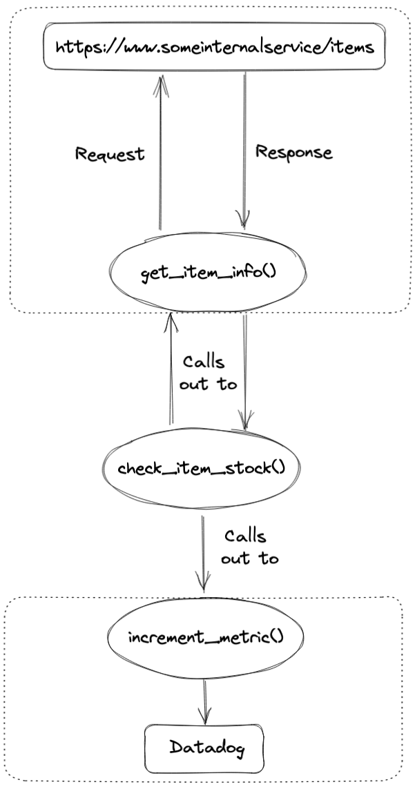 Drawing Test Boundaries | Afaan Ashiq