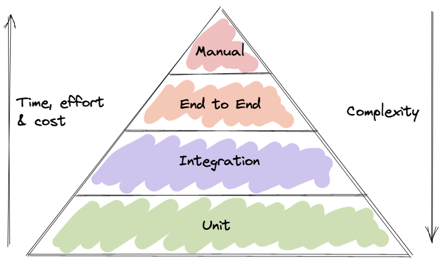 Drawing Test Boundaries | Afaan Ashiq